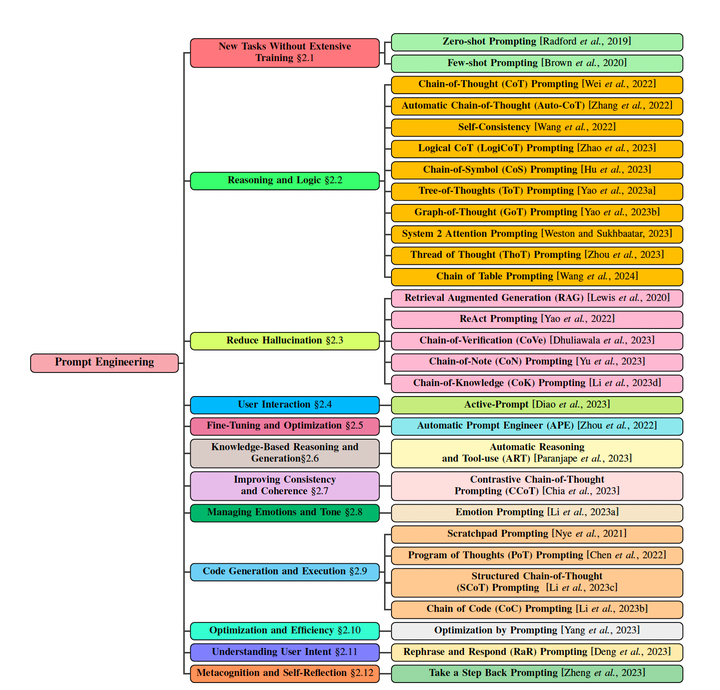 [论文阅读] Prompt Engineering综述 - 知乎