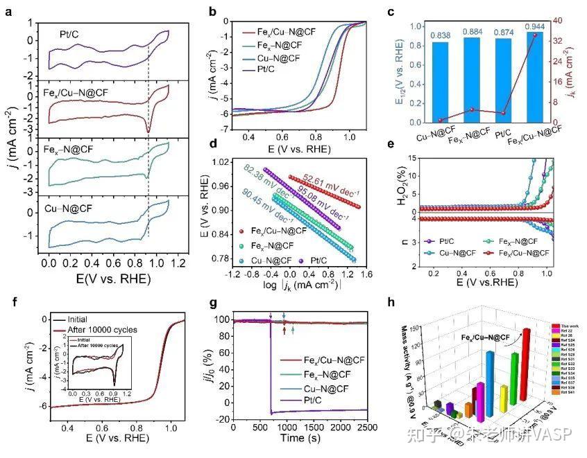 EES ：“Cu墙Fe壁”助力高性能ORR催化剂 - 知乎