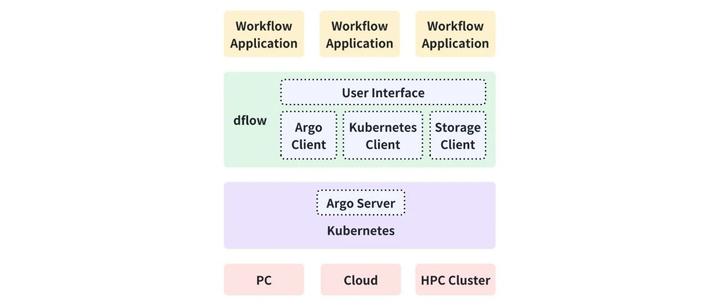 云原生AI4Science工作流框架Dflow | 助力数十种科学计算软件与OpenLAM大模型开发迭代，上手使用门槛显著降低 - 知乎