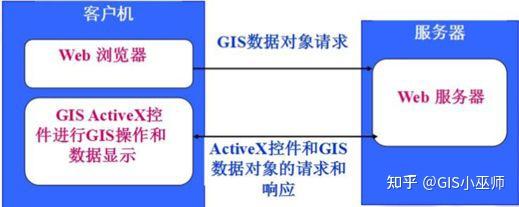 WebGIS知识点 - 知乎