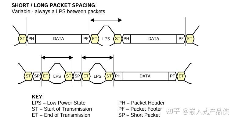 MIPI CSI-2 Low Level Protocol解读 - 知乎