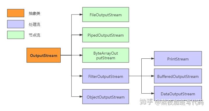 吃透Java IO：字节流、字符流、缓冲流 - 知乎
