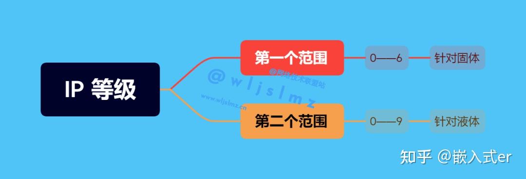 什么是IP65？仅仅是防水等级吗？看完本文直呼666！ - 知乎
