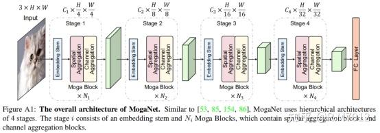 YOLO算法改进Backbone系列之MogaNet - 知乎
