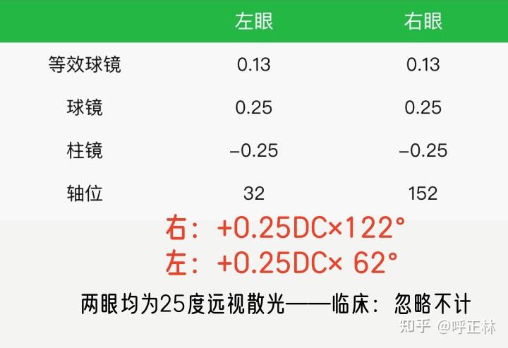 球镜0.25，柱镜-0.25是多少度？ - 知乎