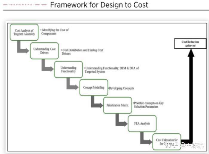 一文: Design To Cost(成本驱动设计) - 知乎