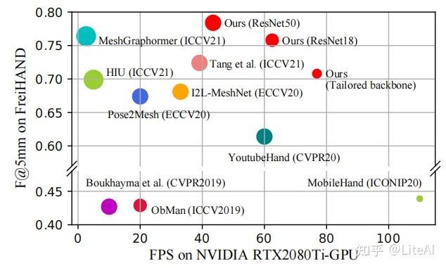 CVPR2022 | MobRecon：基于单幅图像的移动端部署友好的手部网格重建（快手&百度&东南大学联合提出） - 知乎