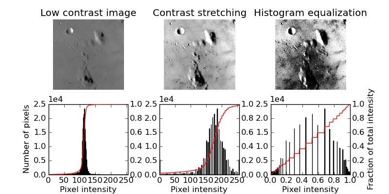 Image Enhancement - CLAHE - 知乎