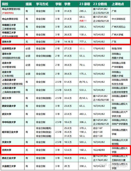 在广东读MBA，竟有2所985名校学费低于15万？ - 知乎