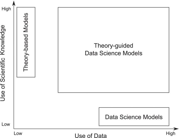 Theory-Guided Data Science: A New Paradigm for Scientific Discovery ...