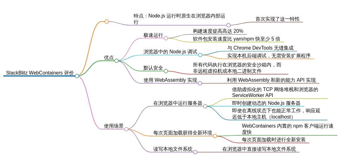 如何评价 StackBlitz 可在浏览器运行 Node.js 程序的 WebContainers？ - 知乎