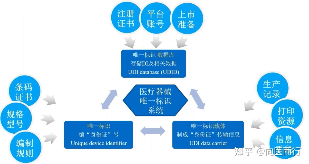 什么是医疗器械唯一标识UDI？ UDI的DI PI代表什么？ - 知乎