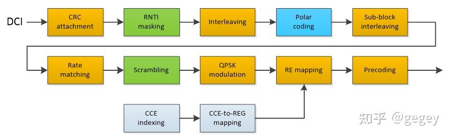PDCCH信道详解（四）：DCI Transport Process - 知乎