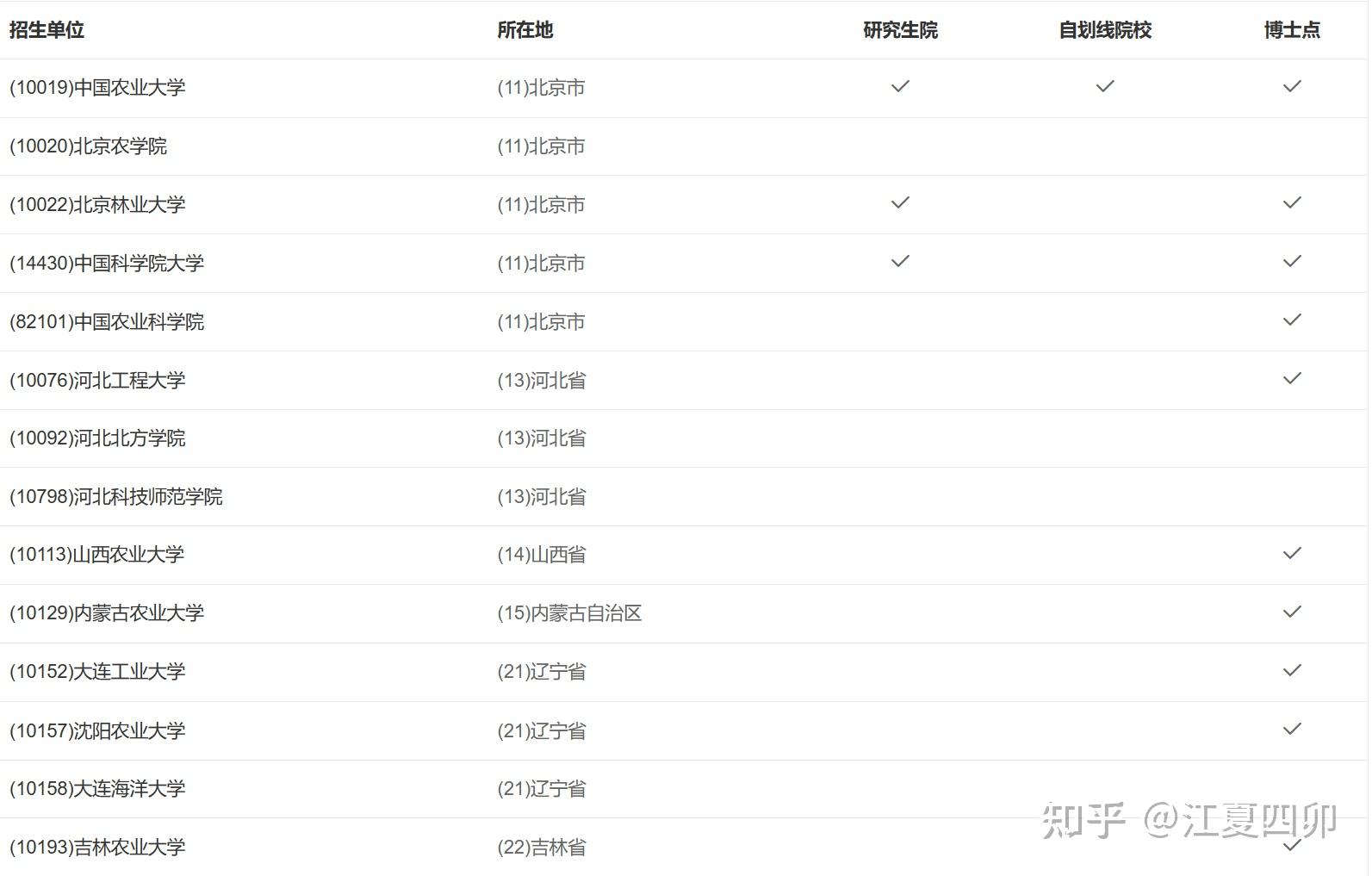 农业工程与信息技术专业介绍 知乎