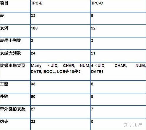 什么是 TPC-E 性能测试基准？ - 知乎