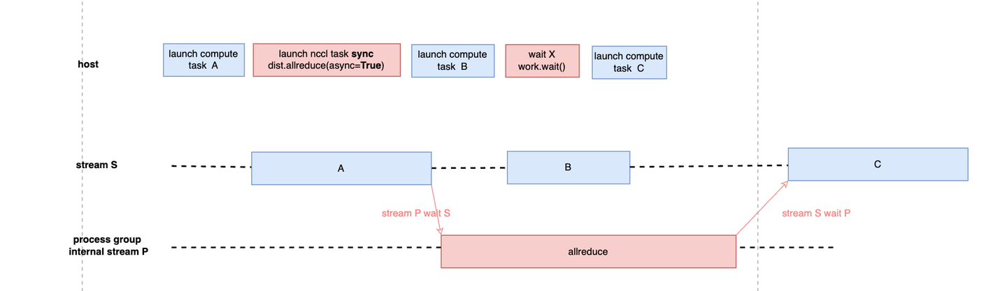 [PyTorch] 集合通信async参数的作用、barrier的实现 - 知乎