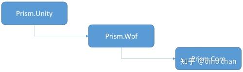 [Windows] Prism 8.0 入门（下）：Prism.Wpf 和 Prism.Unity - 知乎