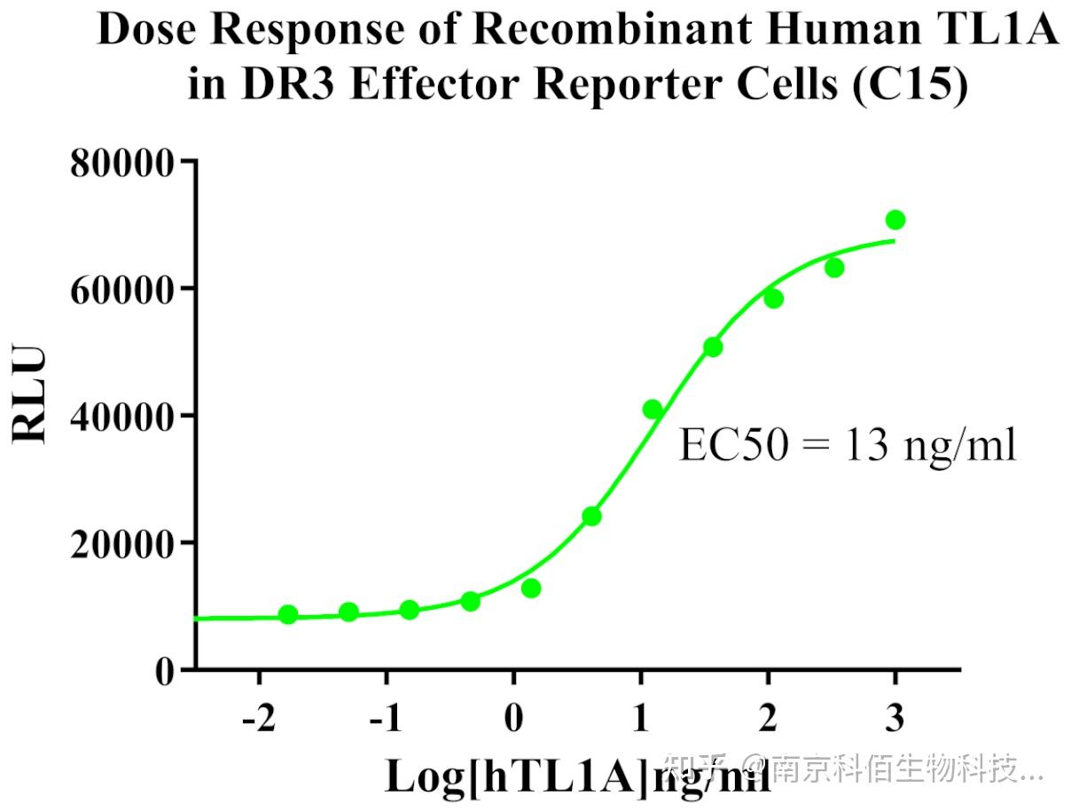 药靶细胞模型---TL1A/DR3细胞筛选模型 - 知乎