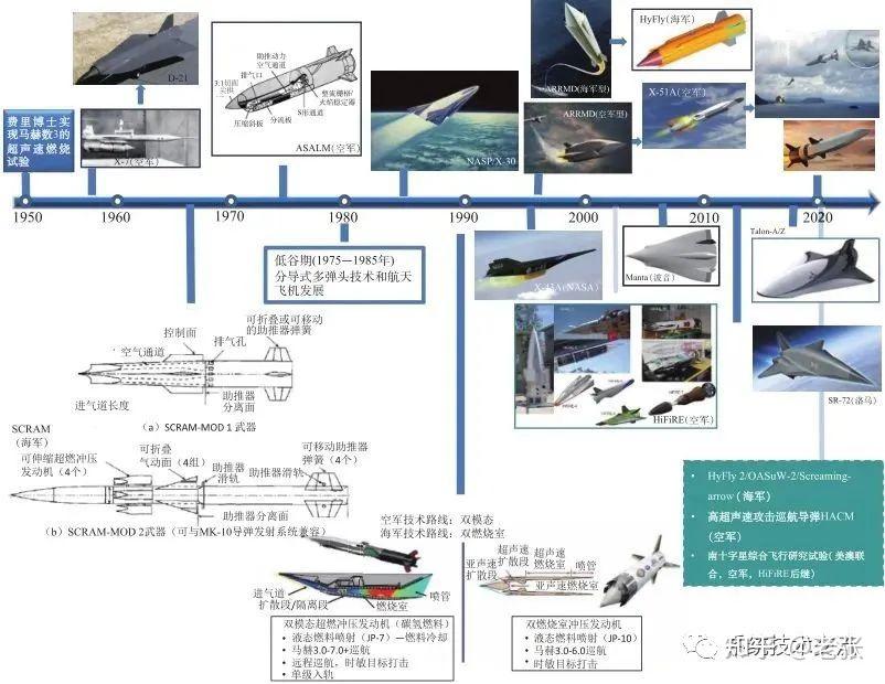 全球高超音速导弹研制情况概述系统技术介绍 - 知乎