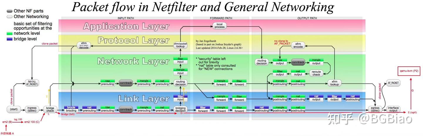 Linux网络之 netfilter 框架学习研究 - 知乎