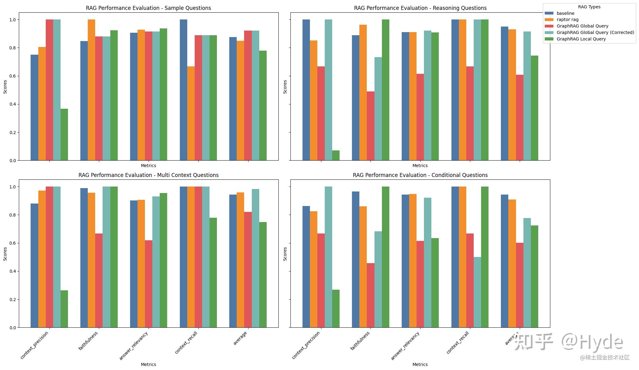 最优化大模型效果之 RAG（五）使用 Ragas 框架对 RAG 系统进行评估 —— GraphRAG vs RAPTOR - 知乎