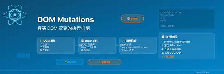 DOM Mutations 阶段详解 - 知乎