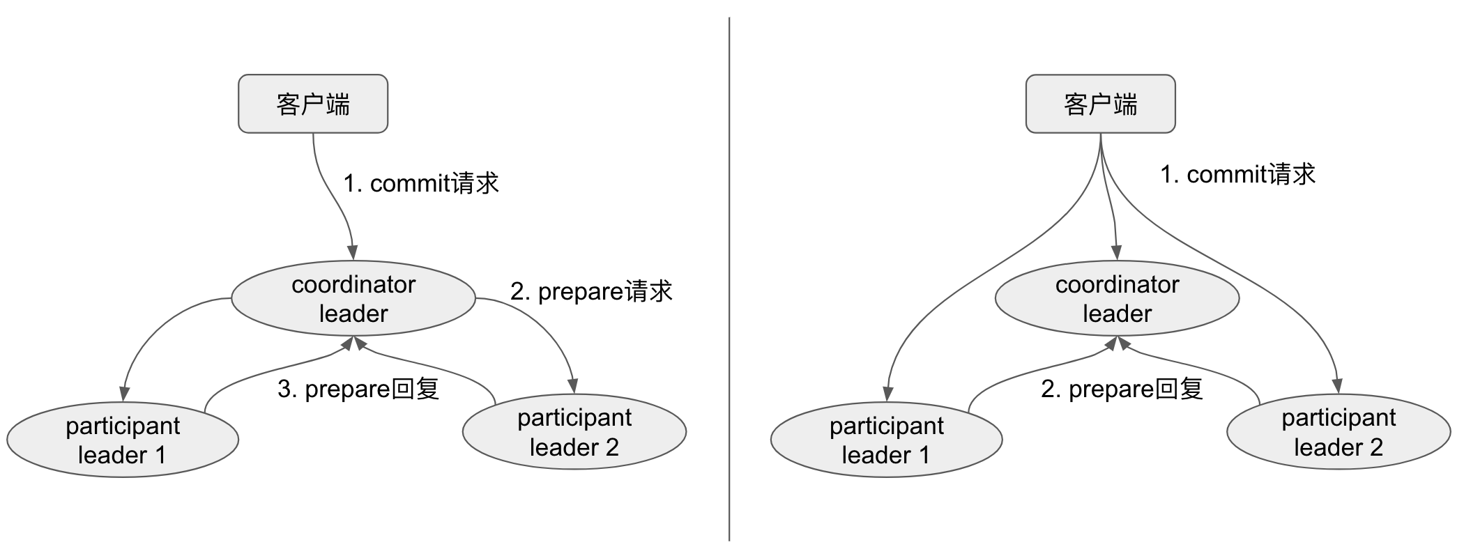Google Spanner 2012 记 (3) Transaction正篇 - 知乎