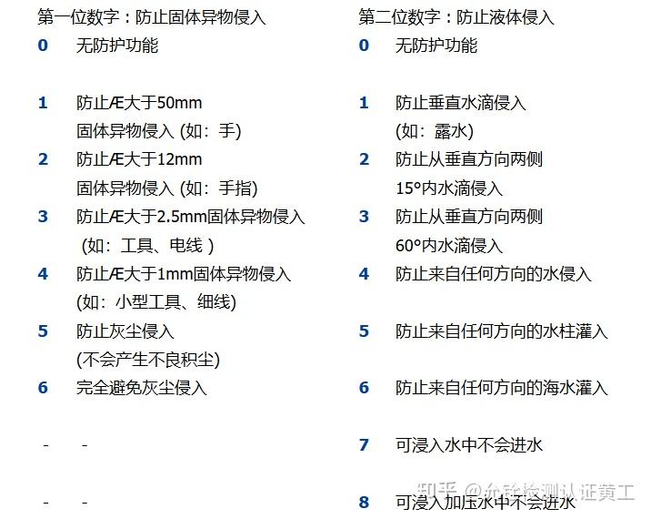 IP防护等级测试-IEC 60529 - 知乎