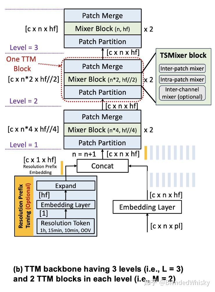 TTM： 增强多元时序零/少样本预测的快速预训练模型 - 知乎