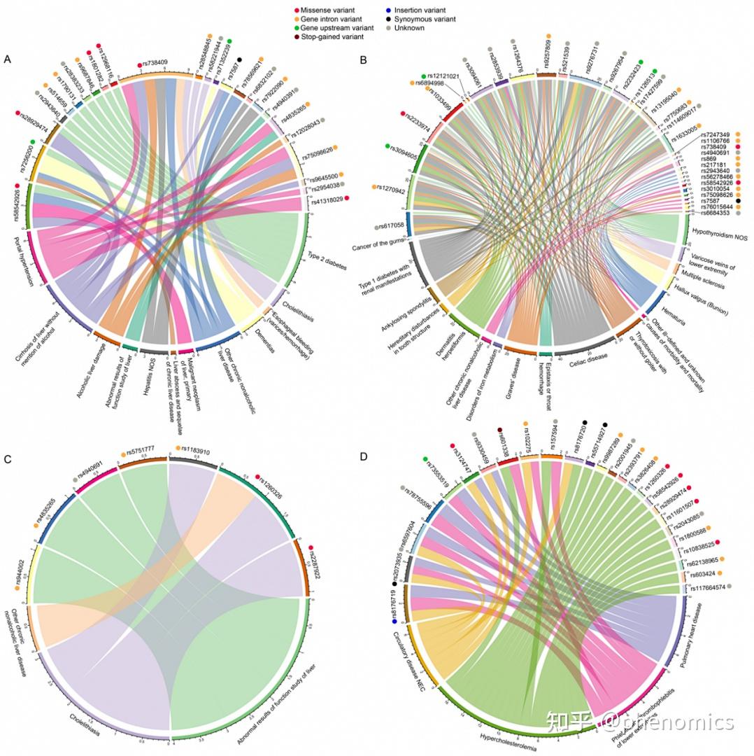 Phenomics| 全表型组关联分析揭示肝酶与疾病表型的新关联 - 知乎