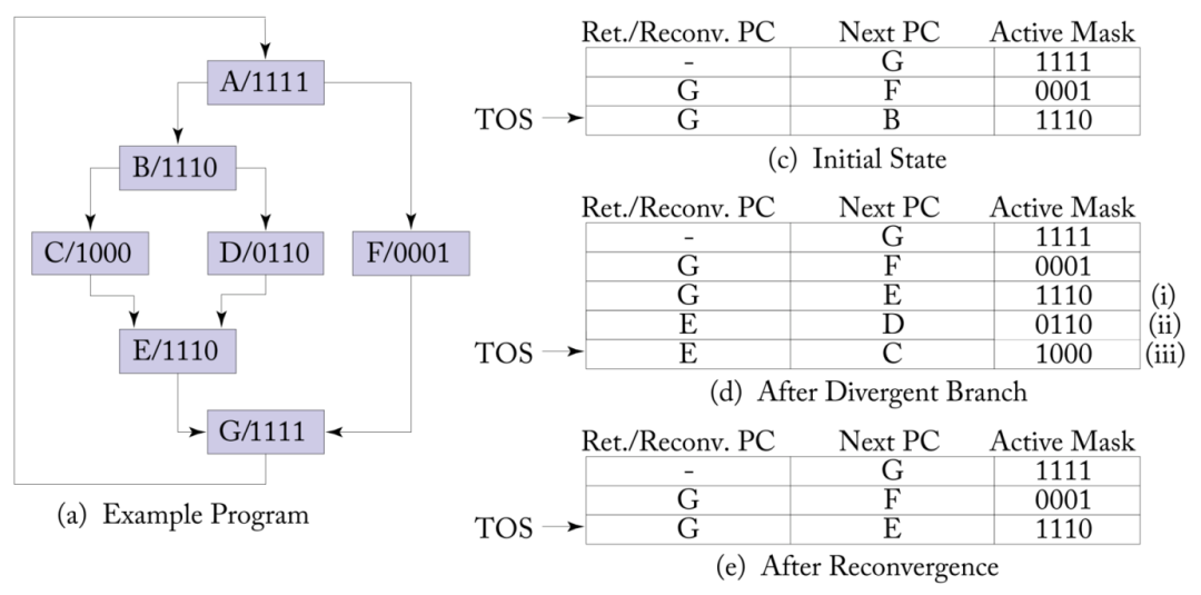GPGPU的SIMT Stack机制是什么？ - 知乎
