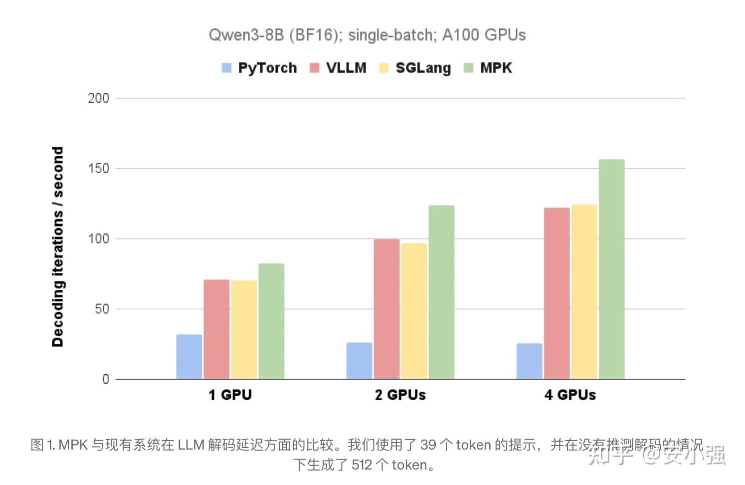 如何评价CMU将LLM转化为巨型内核的Mirage Persistent Kernel(MPK)工作？ - 知乎