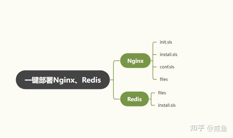 SaltStack部署实践 | 一键部署Nginx、Redis - 知乎