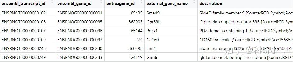 生信必备技能：biomaRt包转化RNA ID - 知乎