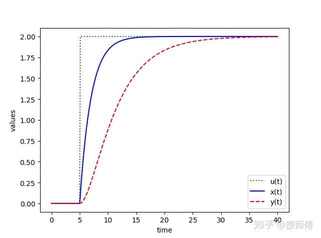 Python数值计算——Scipy库的应用 - 知乎