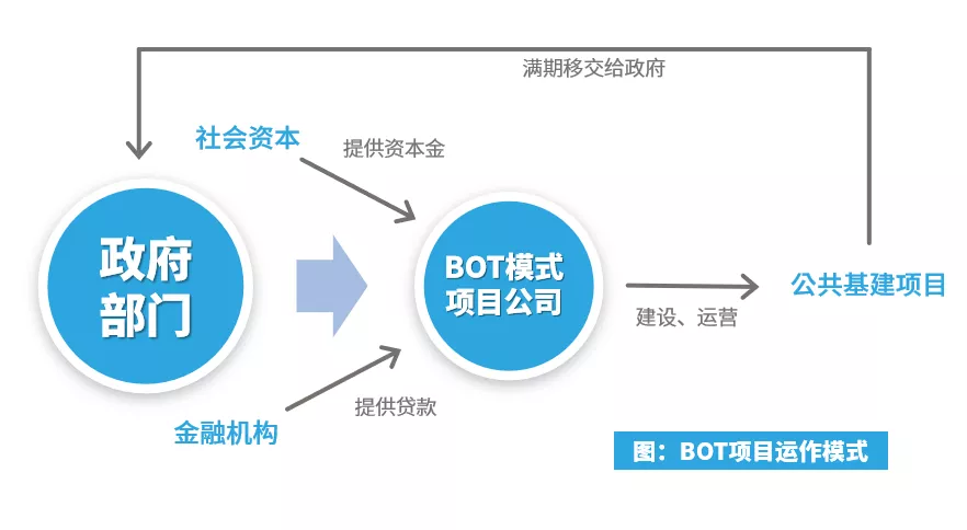 BT、BOT、PPP，都是什么模式？最主要的区别是什么？ - 知乎