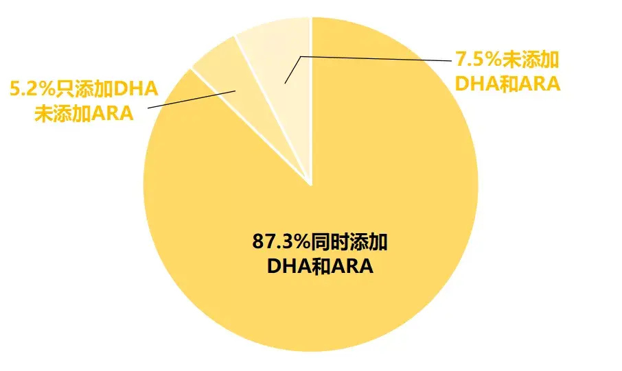 DHA和ARA怎么配比才最有营养？ - 知乎