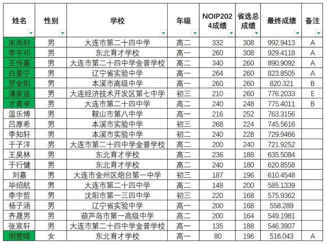 25个省份已公布NOI2025省队名单 - 知乎