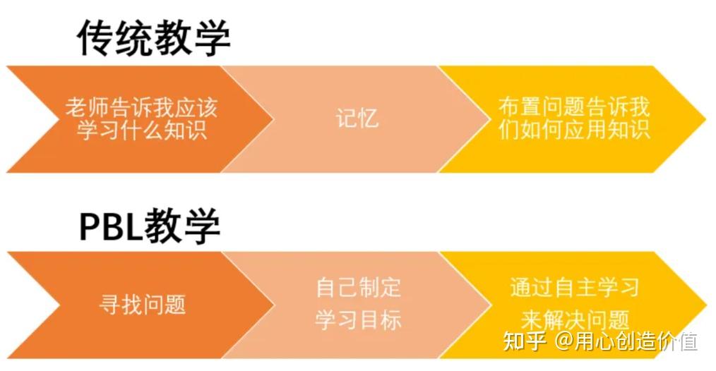 学生中心 成果导向 | PBL教学法及实践案例 - 知乎