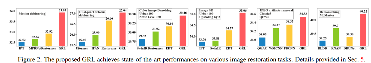 Efficient and Explicit Modelling of Image Hierarchies for Image Restoration - 知乎
