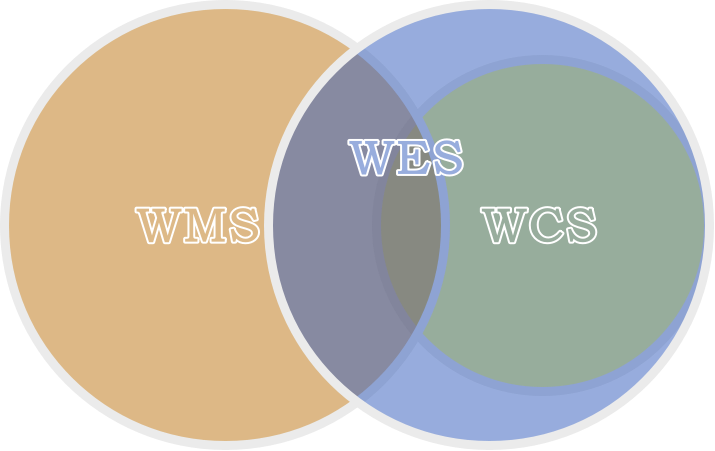 仓库管理系统（WMS）、仓库控制系统（WCS）、仓库执行系统（WES ）三者的关系（相同和区别）--持续更新 - 知乎