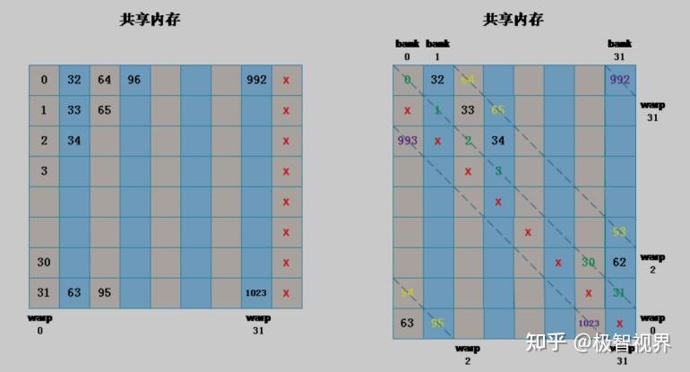 【经验分享】GPU CUDA 使用 memory padding 避免 bank conflict - 知乎