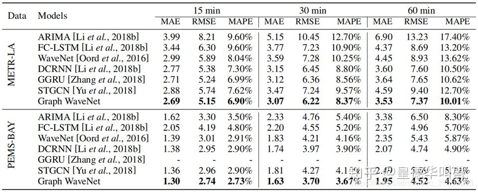 IJCAI 2019 Graph WaveNet for Deep ST Graph - 知乎