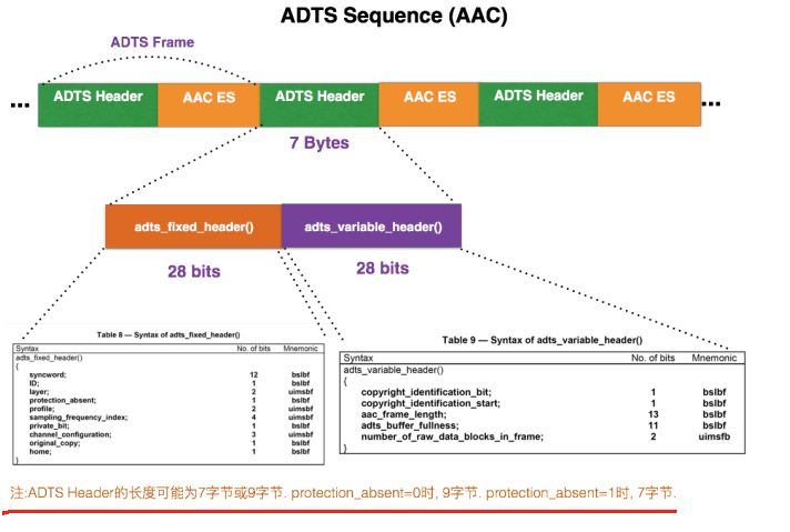 音视频基础知识--AAC编码解析和示例 - 知乎