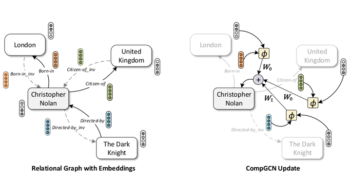 图神经网络论文阅读笔记(2) -Composition-based Multi-Relational Graph Convolutional Networks - 知乎
