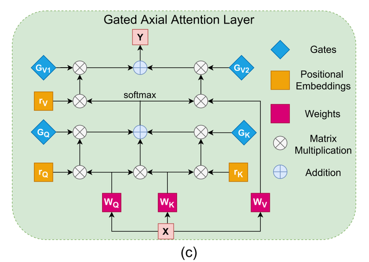 (即插即用模块-Attention部分) 二十、(2021) GAA 门控轴向注意力 - 知乎