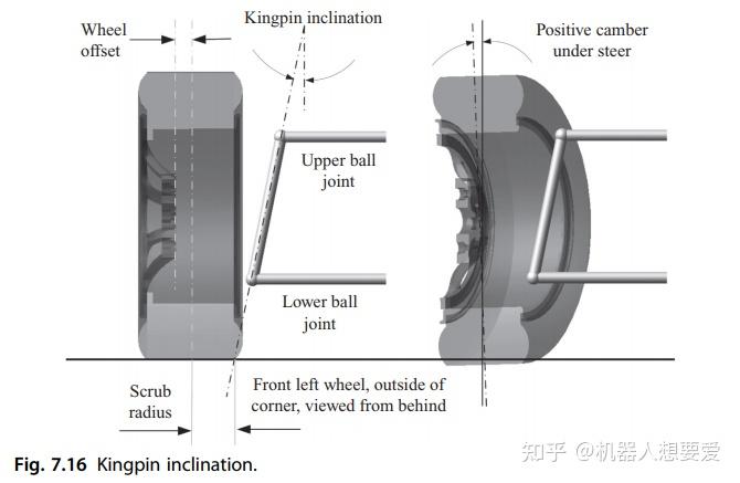 Kingpin offset和scrub radius相同吗？ - 知乎