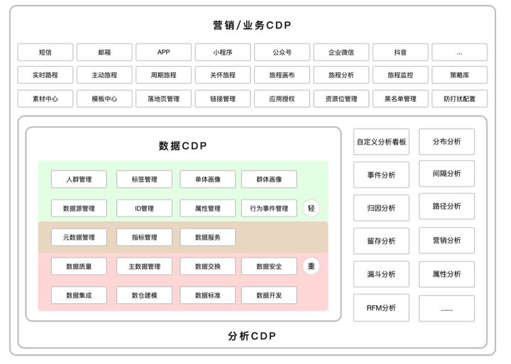 MarTech -CDP实战手册-CDP的分类（三） - 知乎
