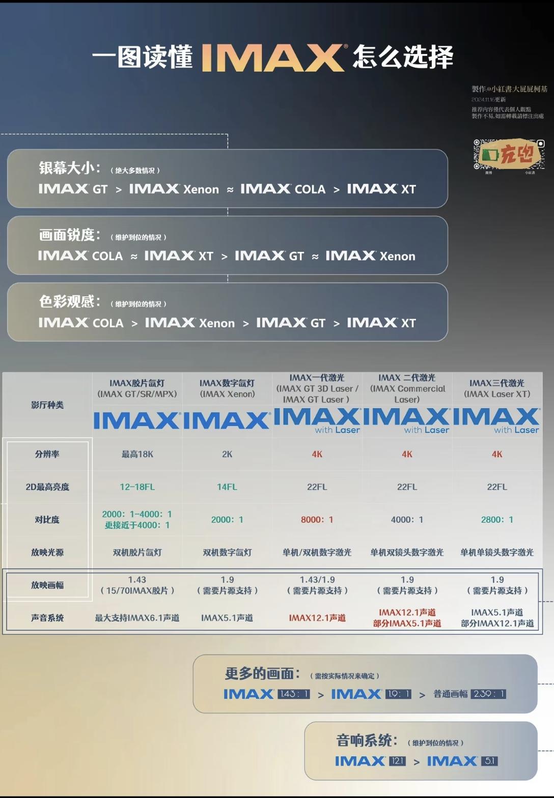 北京影博 IMAX GT 厅《哪吒 2》电影票被炒到 2775 元，这个厅为啥这么贵？这价格合法吗？ - 知乎