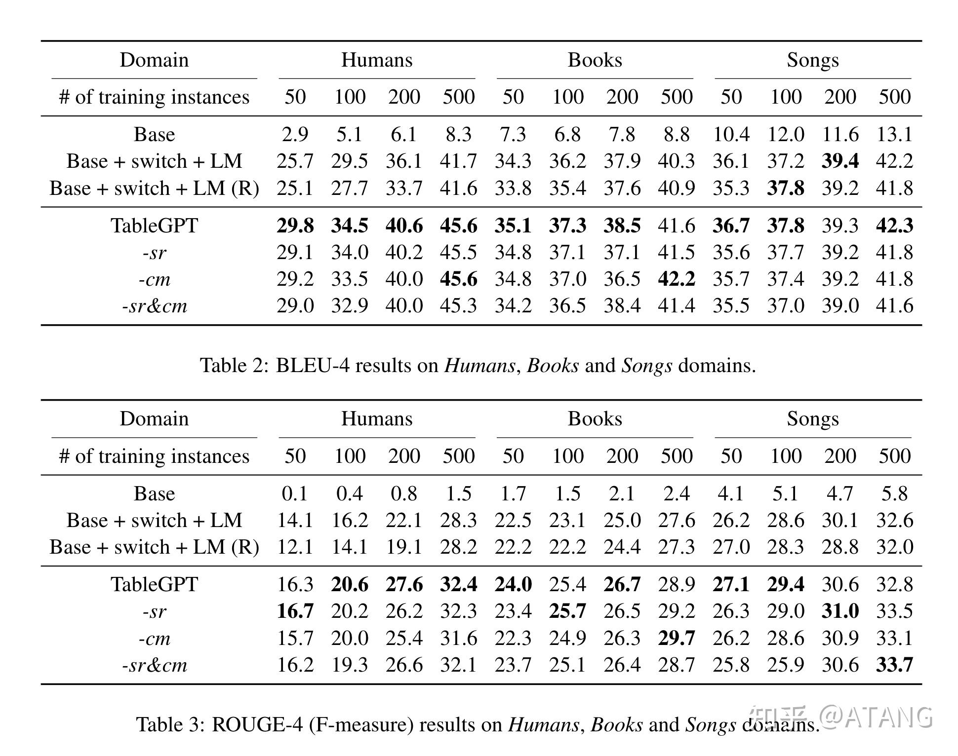 TableGPT: Few-shot Table-to-Text Generation with Table Structure ...